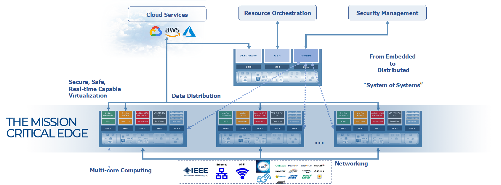 From Mission Critical Embedded Systems to the Mission Critical Edge